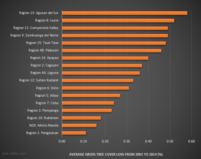 Average Gross Tree Cover Loss PH til 2014 | Fostering Education ...